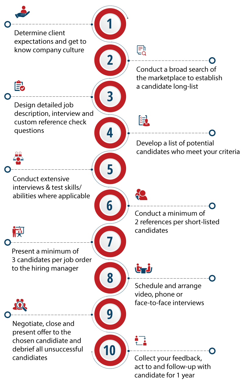 Permanent-Staffing – DevStaff