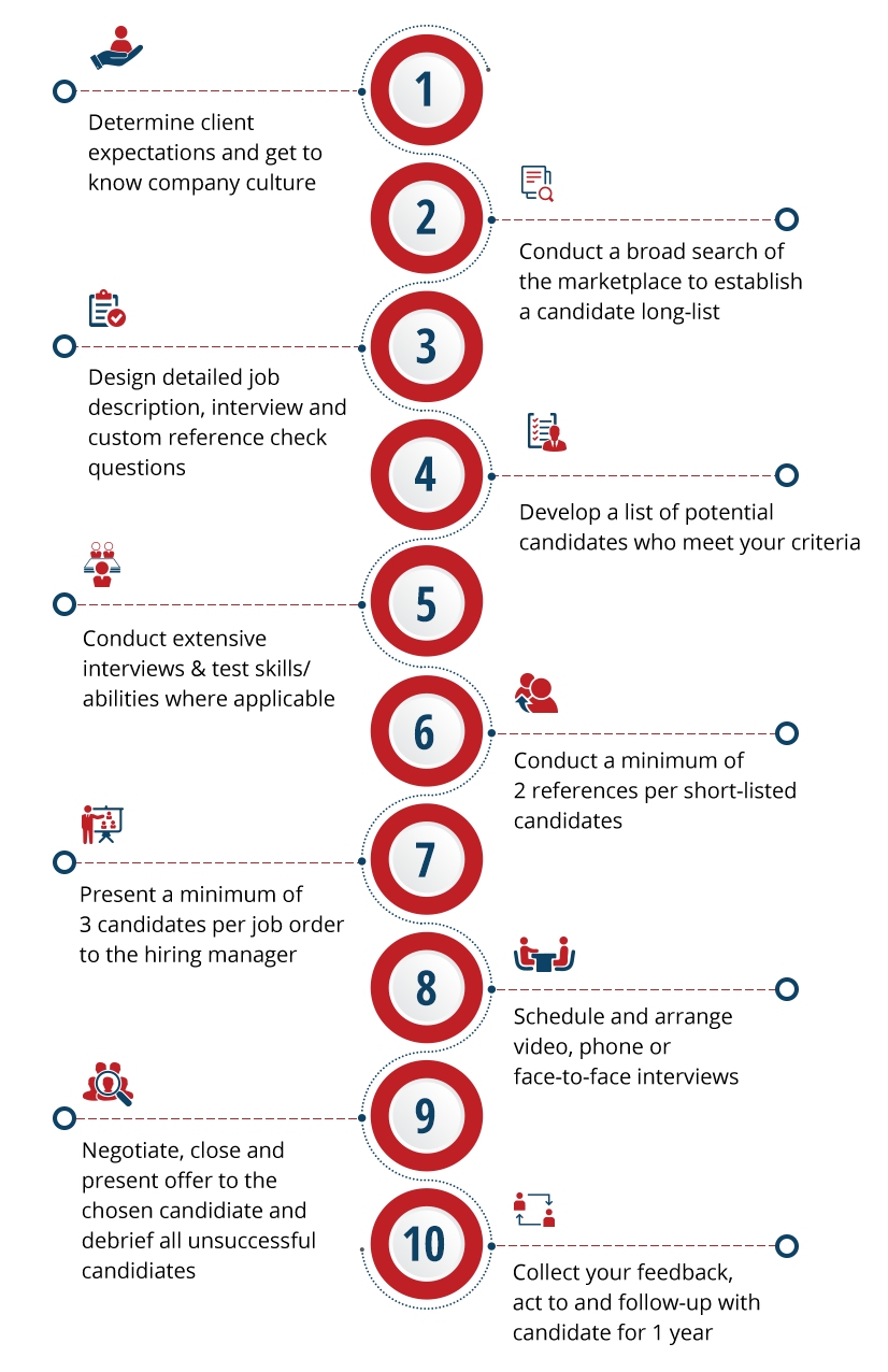 Permanent-Staffing – DevStaff